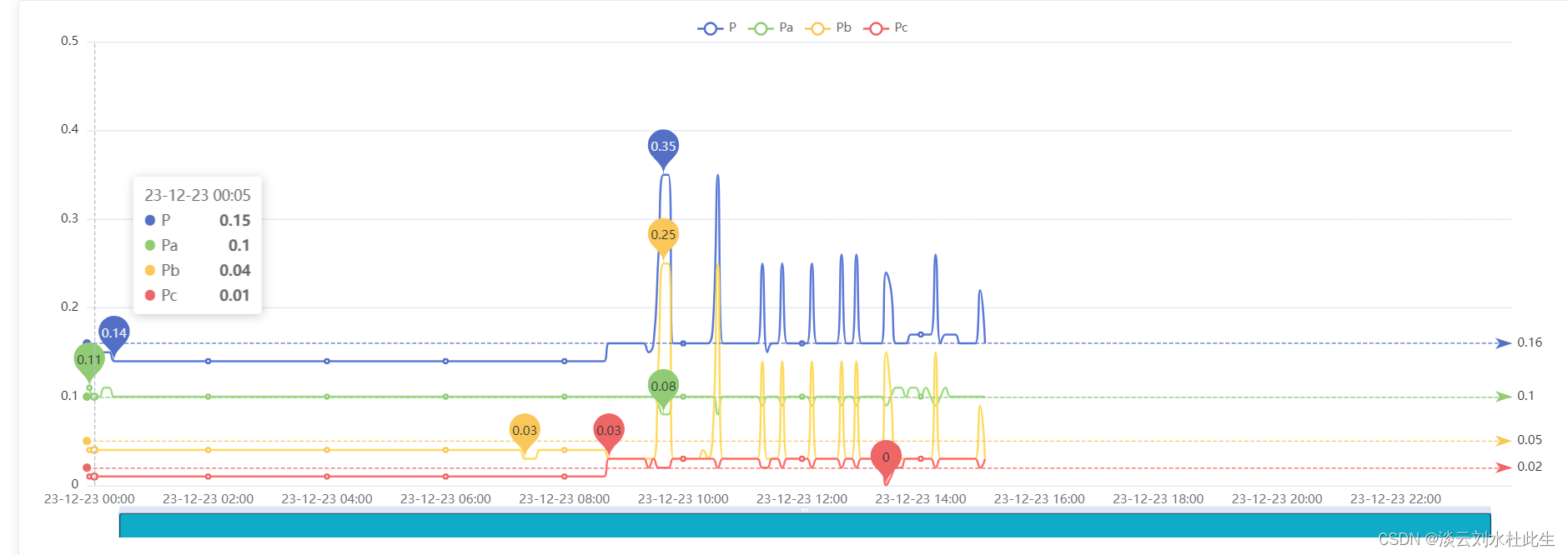 Vue 中使用 Echarts Csdn博客
