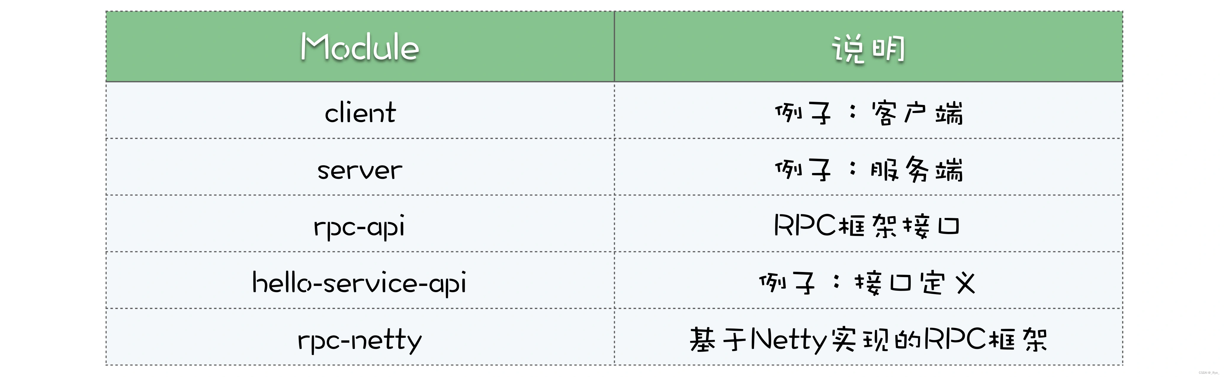 31 | 动手实现一个简单的RPC框架（一）：原理和程序的结构_如何搭建一个rpc架构-CSDN博客