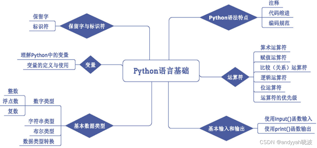 Python学习交流 Python语言基础(语法特点) Csdn博客