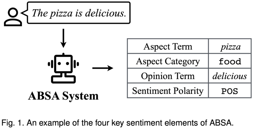 【论文阅读】MEND-ABSA：一个用于基于方面的情感分析的多元素多领域数据集_memd-absa: a multi-element multi-domain dataset fo-CSDN博客