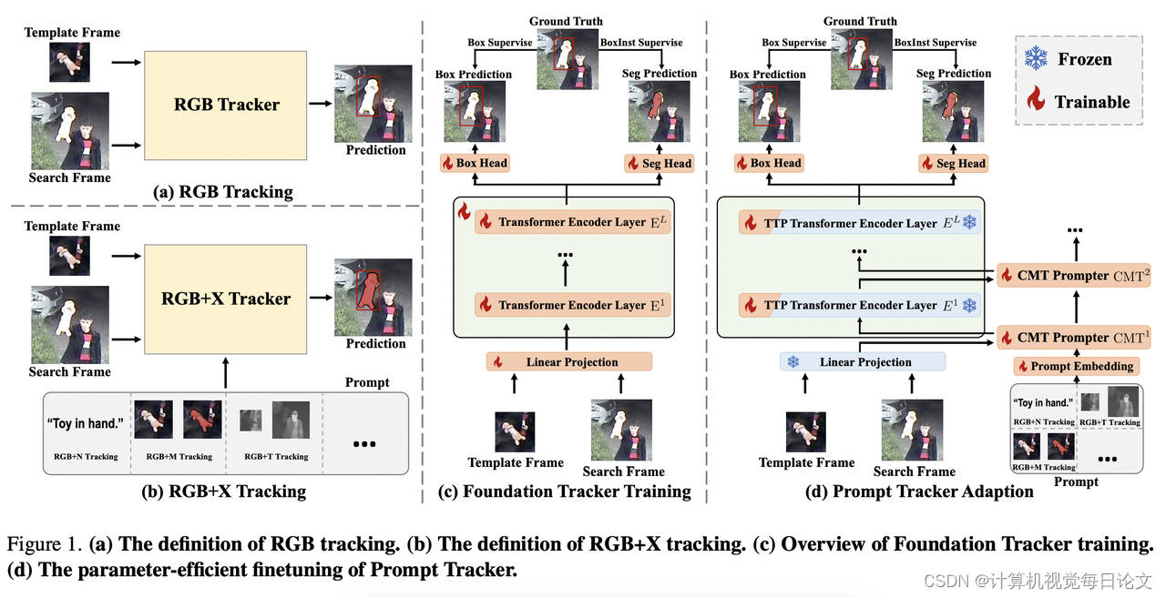 C论文--2024.3.18_onetracker:unifying visual object tracking with-CSDN博客