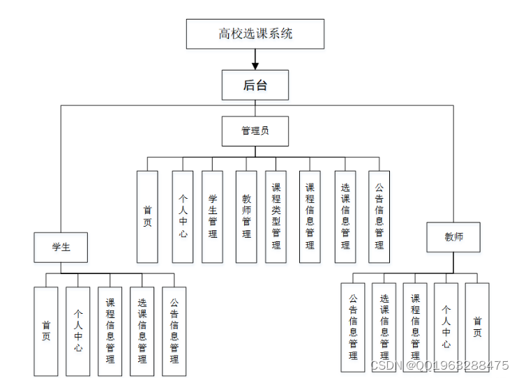 Pythonvue高校选课系统设计与实现flask Django Python Nodejs基于djangovue的学生选课管理系统的系统架构图 Csdn博客