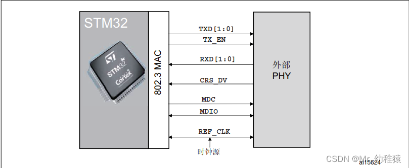 STM32以太网（ETH） 学习笔记1 —— ETH接口功能说明_stm32带以太网-CSDN博客