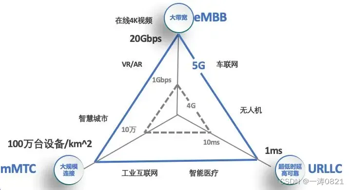 5G三大应用场景和关键性能与典型应用_emmb-CSDN博客