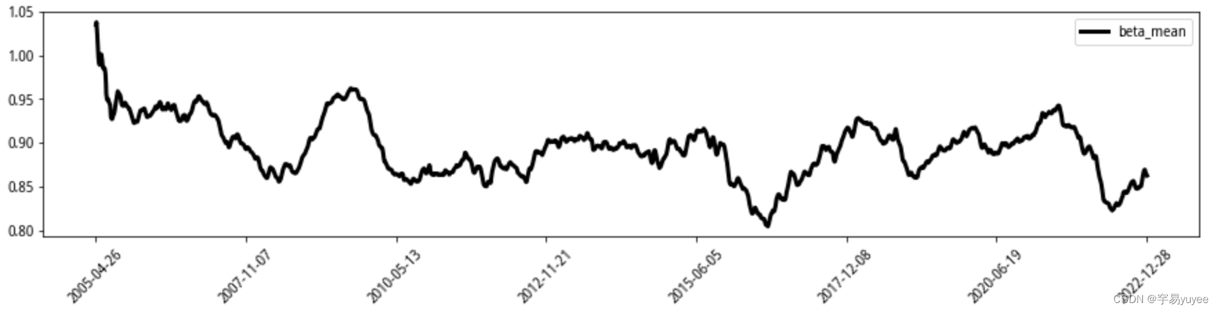 RSRS（二）四种基于RSRS指标的策略回测研究 (2)_rsrs策略-CSDN博客