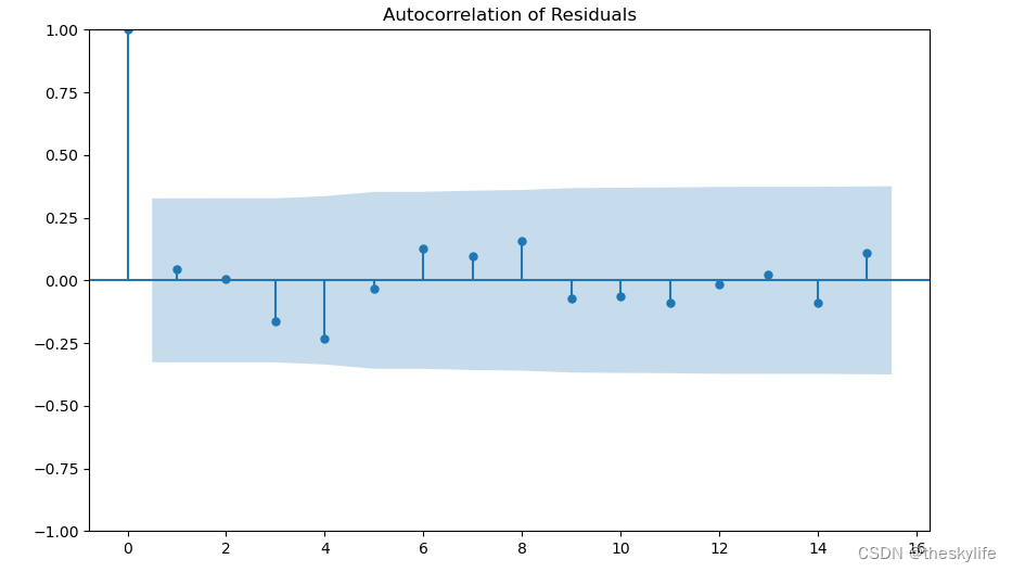 statsmodels专栏4——深度解析：Python中的Statsmodels库时间序列分析_statsmodels时间序列-CSDN博客