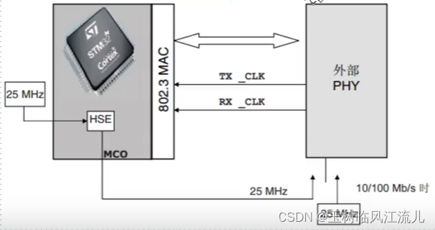 STM32F4以太网LWIP - LAN8720_stm32 lwip-CSDN博客