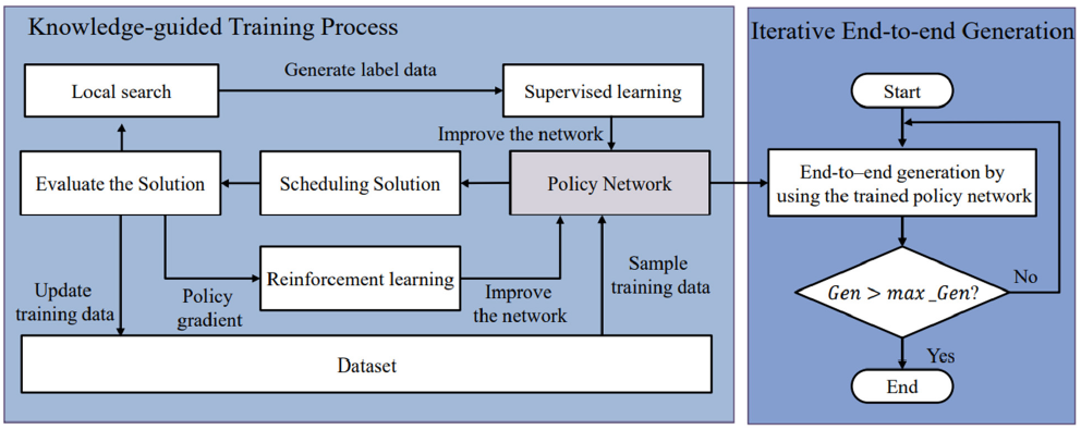 【文献阅读笔记】Knowledge-guided end-to-end optimization framework based on reinforcement learning | 流水 ...