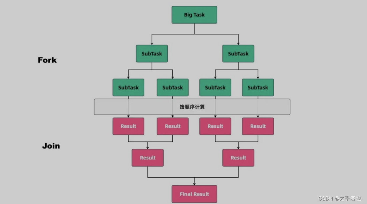 JAVA面试题分享五百一十九：ForkJoinPool：大任务拆分_forkjoinpool面试题-CSDN博客
