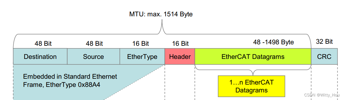 EtherCAT主站循环周期计算_ethercat循环周期-CSDN博客