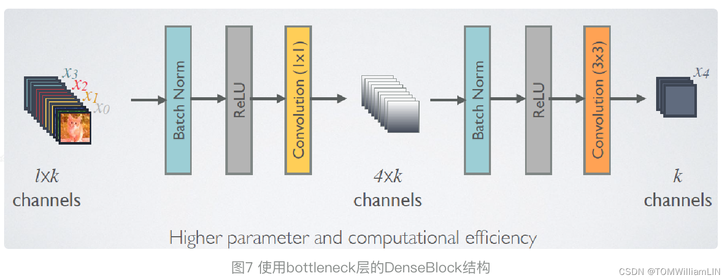 深度学习 13 — DenseNet 算法实战与解析_densenet模型怎么用-CSDN博客