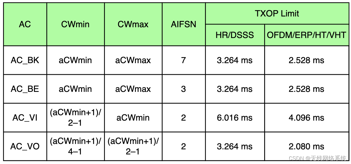 802.11e EDCA和QoS_txop request-CSDN博客