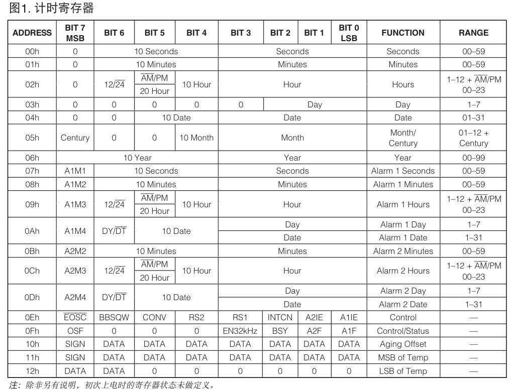 【STM32】DS3231硬件I2C读写，基于HAL库_stm32 ds3231-CSDN博客