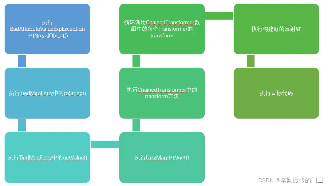 Apache Commons Collections反序列化漏洞分析 Apache Commons Collections 反序列化漏洞 Csdn博客