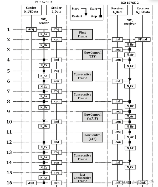 AutoSAR配置与实践（深入篇）10.4 CANTP 层主要时间参数详解（N_As/ N_ Ar/ N_ Bs/ N_ Br/ N_ Cs/ N_ Cr）_tp层时间参数-CSDN博客
