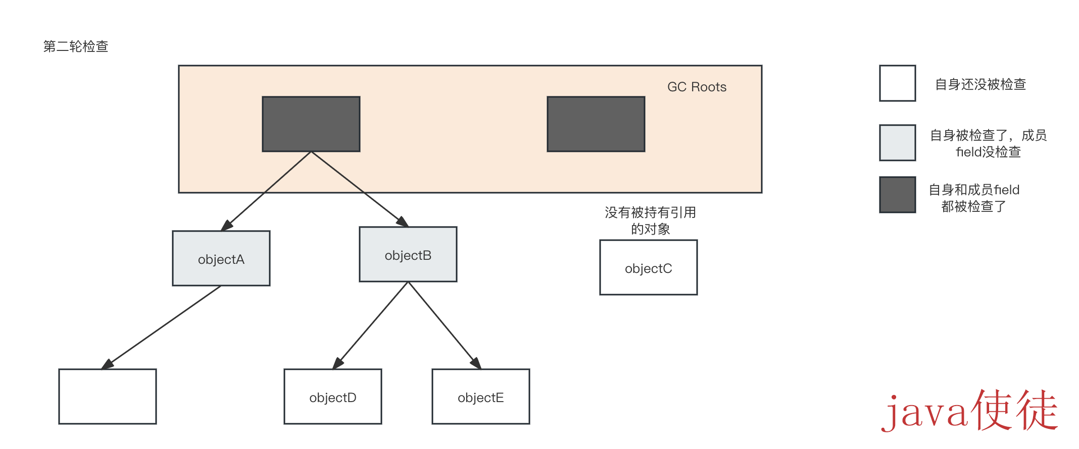 jvm垃圾回收器-G1 ZGC篇_g1收集器根分区扫描-CSDN博客