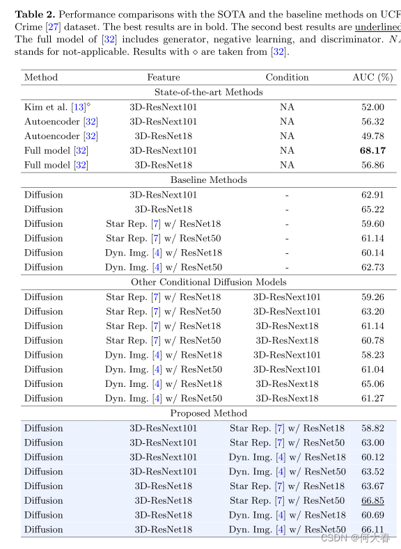 【视频异常检测】Unsupervised Video Anomaly Detection with Diffusion Models Conditioned on Compact ... 论文 ...