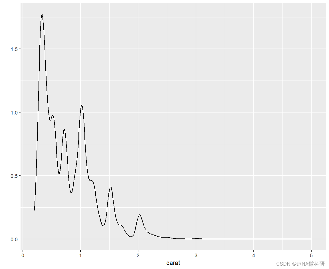 2-R语言科学可视化-ggplot2基础可视化（tidyverse包及冲突问题/散点图/线图/直方图/条形图/箱线图/扰动点图/密度曲线图）_tidyverse冲突-CSDN博客
