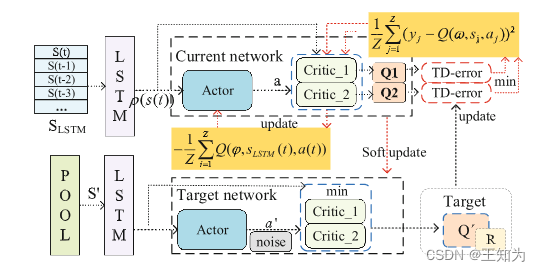 [论文阅读]Deep reinforcement learning‐based joint task offloading and resource allocation in ...