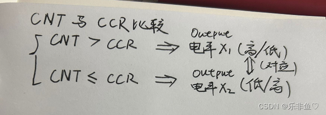 输出比较（OC）和PWM的原理和理解_oc输出和pwm的区别-CSDN博客