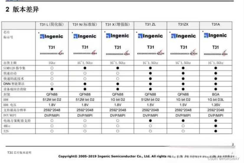 君正芯片：T31L T31N T31X T31ZL T31ZX T31A_t31n,l,x,a的差别-CSDN博客