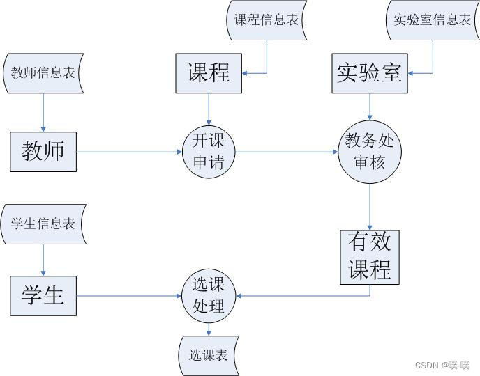 Mysql 实验五——数据库设计数据库设计实验 Csdn博客