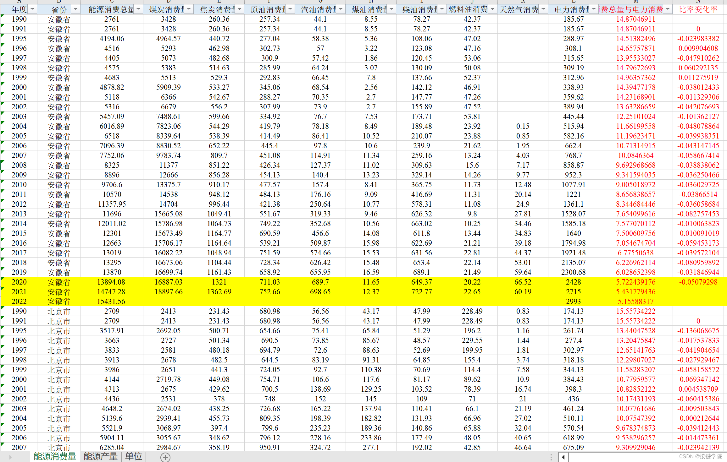 中国各地区能源消费总量（1990-2022年）和能源产量（1991-2021年）_各省能源消费总量数据2009-2022-CSDN博客