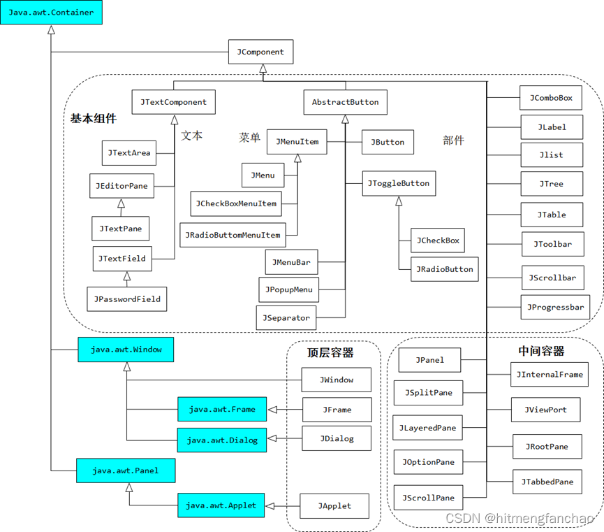 Java Swing概述 Java Swing类之间的关系 Csdn博客
