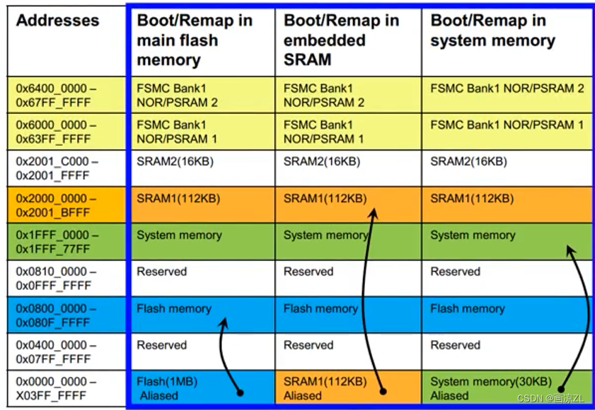 STM32内核——Cortex M3-CSDN博客