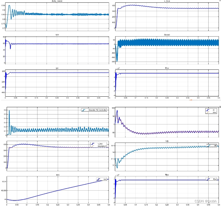 MATLAB/Simulimk 光伏发电＋boost＋储能＋双向dcdc＋并网逆变器控制(低压用户型电能路由器仿真模型)-CSDN博客