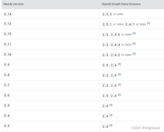 Neo4j GDS插件安装_neo4j gds安装-CSDN博客
