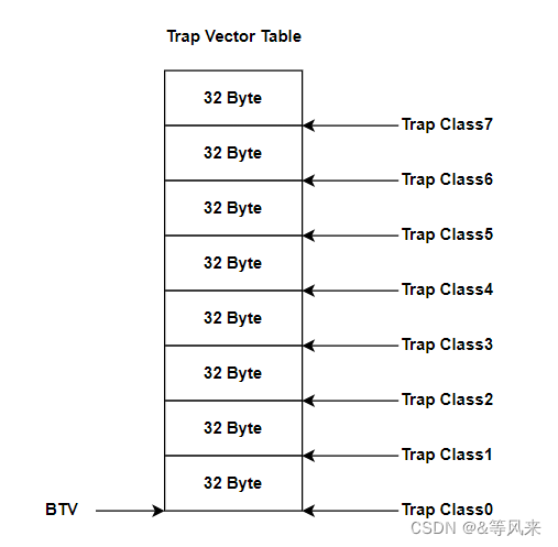 AURIX TC3XX系列内核介绍——异常处理机制Trap_tc3xx trap-CSDN博客