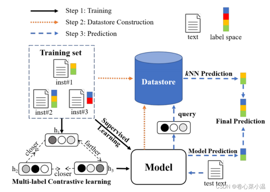 【NLP】多标签对比学习(KNN)-CSDN博客