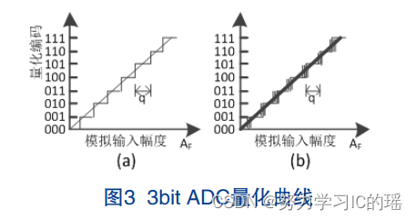 dither 在ADC中的原理及应用_dither adc-CSDN博客