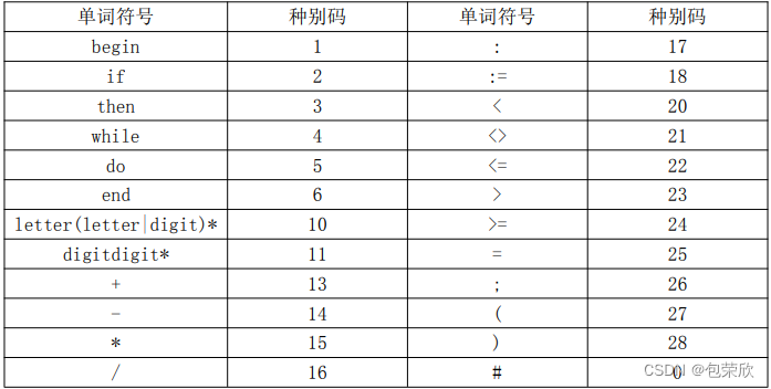 实验 1 词法分析程序设计 编译原理湖工大【实验要求】 对一个简单的语言的子集编制一个一遍扫描的词法分析程序。 【程序展 Csdn博客