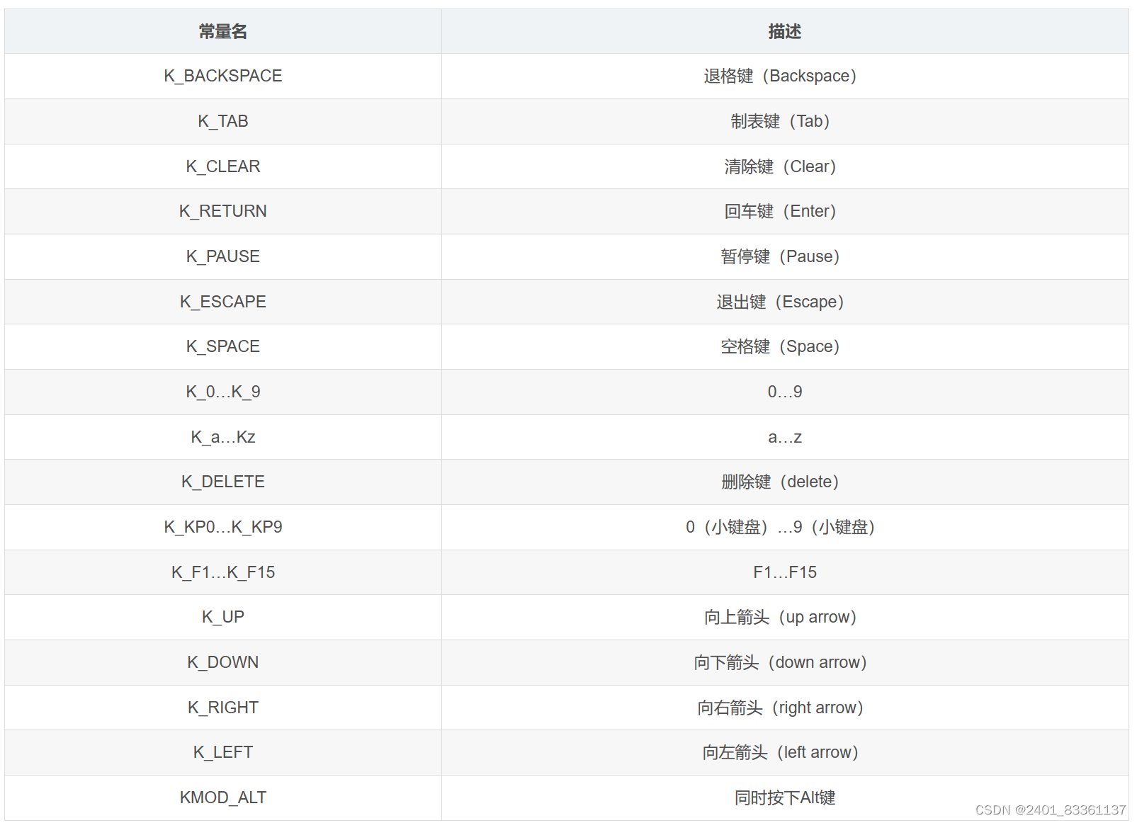 基于pygame模块对游戏编写，内含pygame重要部分讲解（包含游戏源码）（全是干货，基本上没废话）_pygame绘制图片路径在哪-CSDN博客