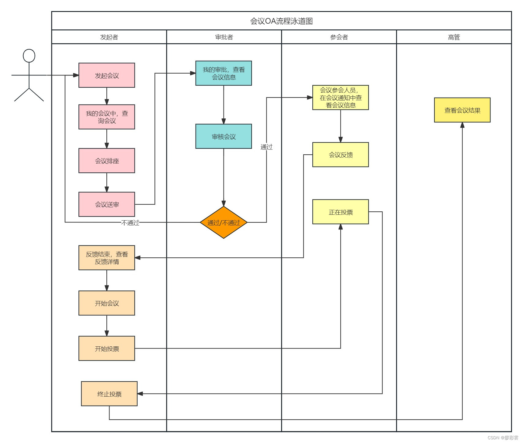 产品必备技能：使用ProcessOn绘制流程图泳道图&Axure自定义元件库-CSDN博客