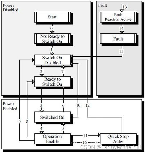 【CANopen】CANopen协议讲解-CSDN博客