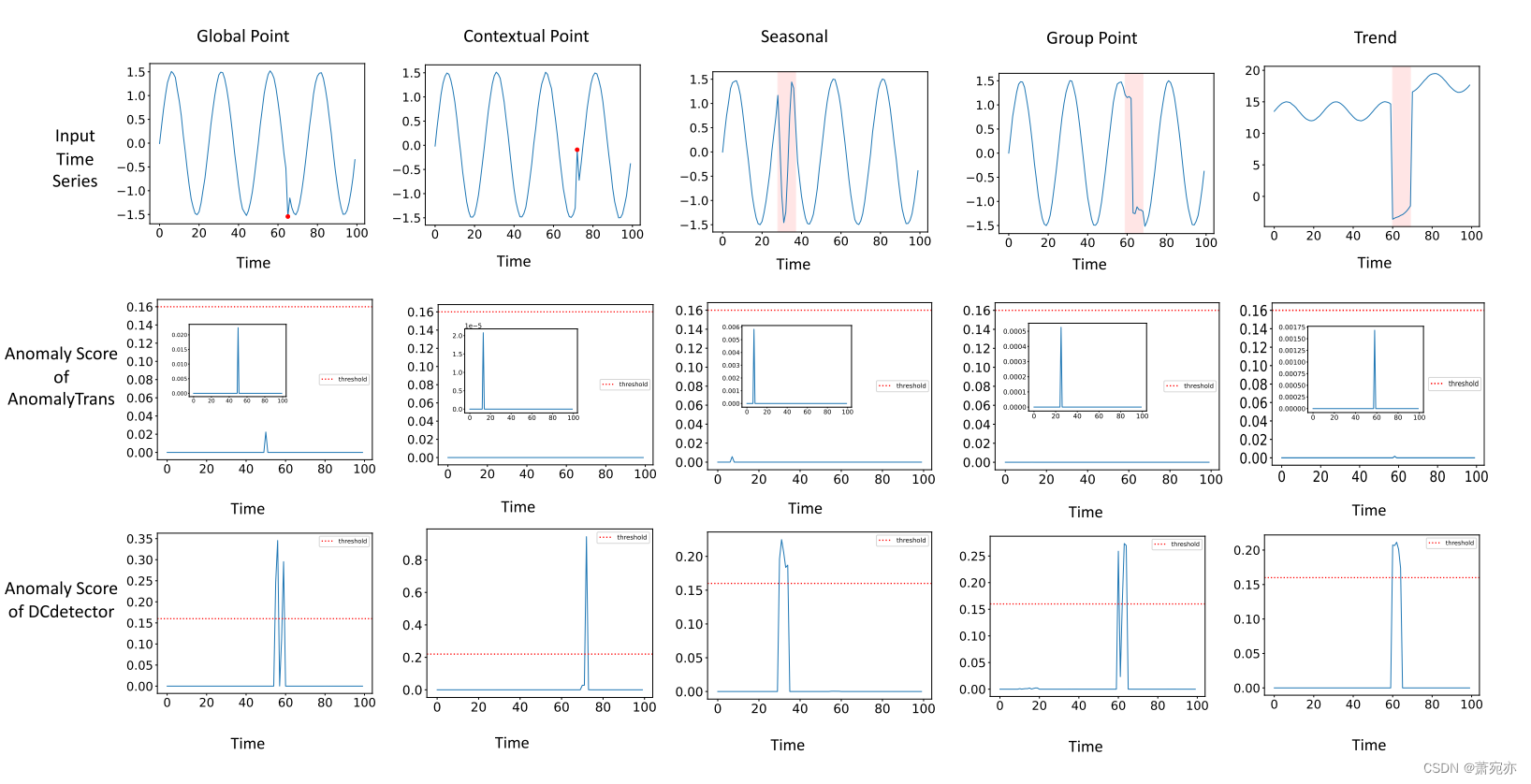 DCdetector: Dual Attention Contrastive Representation Learning for Time Series Anomaly Detection ...