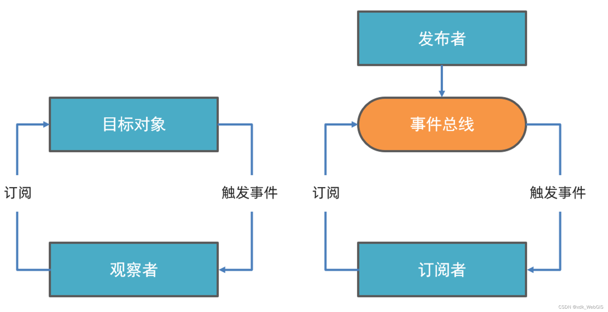Js原理3(函数柯里化、设计模式、防抖、节流) Csdn博客 9398