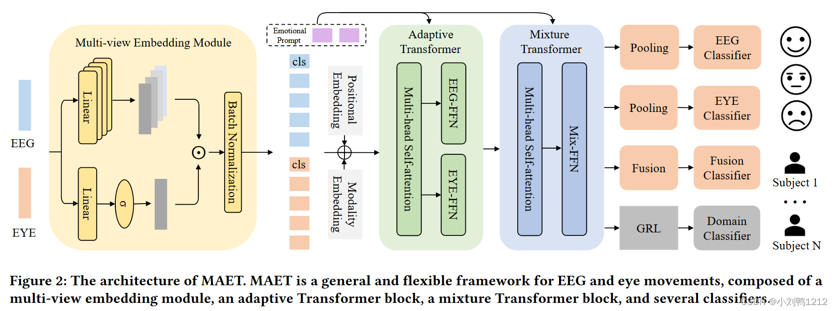 论文精读：Multimodal Adaptive Emotion Transformer with Flexible Modality Inputs on A Novel Dataset-CSDN博客