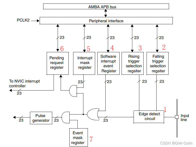 STM32笔记—EXTI外部中断_stm32 gpio exti-CSDN博客