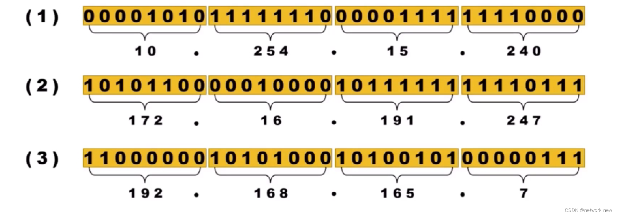 【网络层】IPv4地址概述与表示方法（湖科大慕课自学笔记）_ipv4使用什么类型的编址结构-CSDN博客