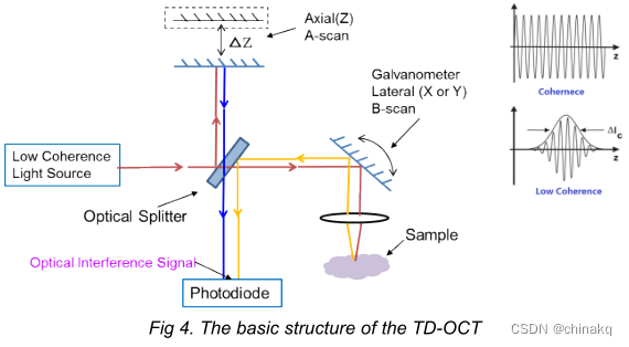 漫谈光学相干层析成像（OCT）原理——转自华莱光电刘玥博士_k-clock 采样 oct-CSDN博客
