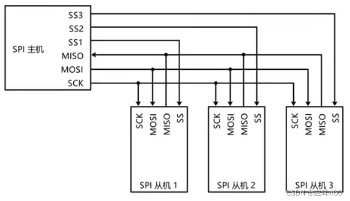 Stm32 软硬件spi通信协议原理 大致讲解基于江科协w25q64实现通信stm32硬件spi Csdn博客 
