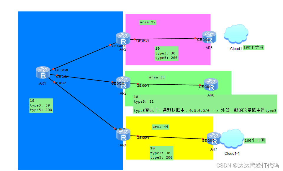 动态路由协议（ospf）_dis ospf routing type2-CSDN博客