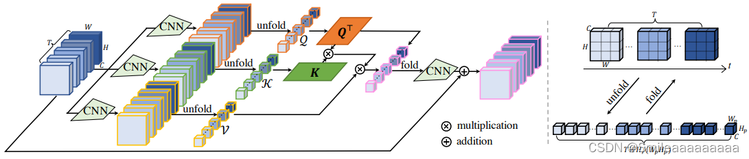 【梳理】视频超分辨率研究进展_towards interpretable video super-resolution via a-CSDN博客