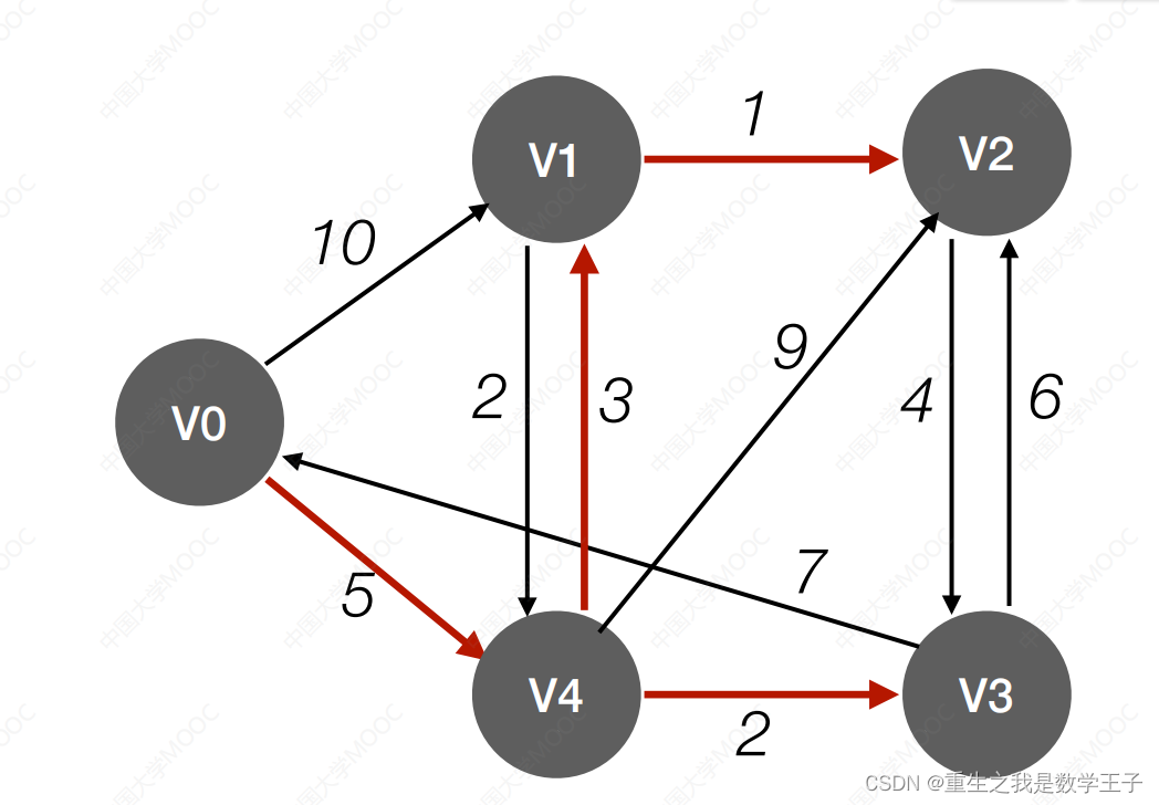 数据结构——图 最短路径（Dijskra算法）_图的最短路径 js graph-CSDN博客