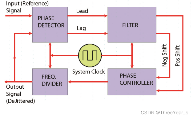 Fpga Verilog 曼彻斯特编码译码 同步 Dpll（二）stm32 曼彻斯特编码 Csdn博客 