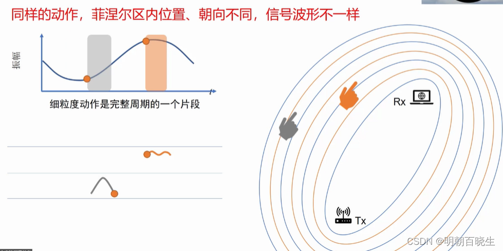 [移动通讯]【无线感知-P1】[从菲涅尔区模型到CSI模型-1]_菲涅尔区感知模型-CSDN博客